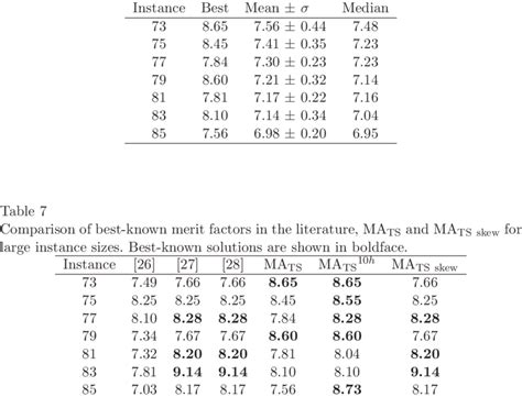 Merit Factors For Ma Ts And Large Instance Sizes Download Table