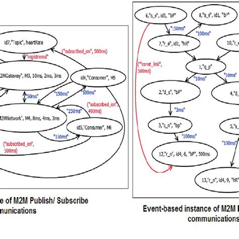 graph transformations of m2m publish subscribe communications