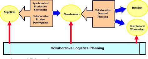 Figure 4 From Collaborative Supply Chain Management The Most Promising