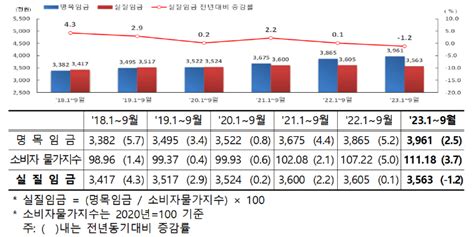 고물가에 임금 상승은 찔끔…3분기까지 실질임금 첫 감소 노컷뉴스