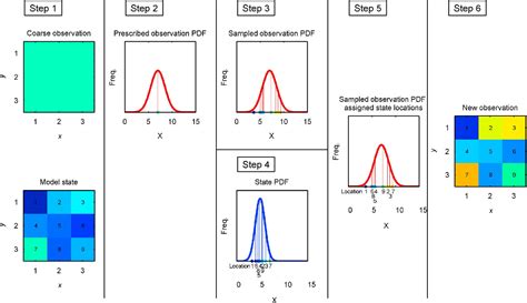 Figure 1 From A Data Assimilation Method For Using Low‐resolution Earth