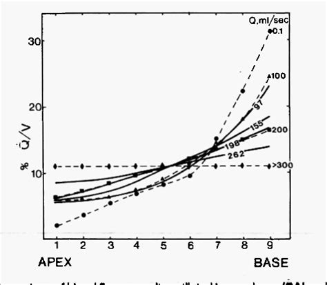 Figure 1 From Cyclic Perfusion Of The Lung By Dense Gas Breathing May