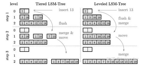 rocksdb的compaction leveled compaction 和 universal compaction csdn博客