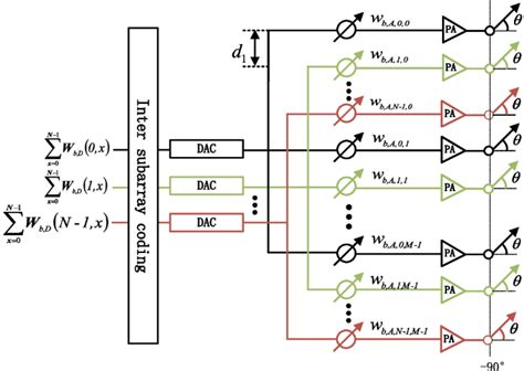 基于混合天线阵列结构的多波束复用定向调制设计eurasip Journal On Advances In Signal Processing X Mol