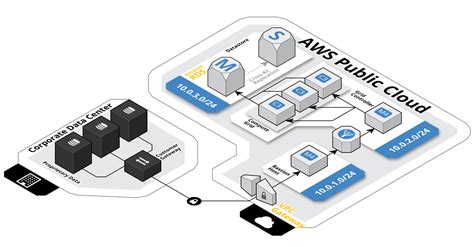 Aws Architecture Diagram Visio Template Free Diagram Templates