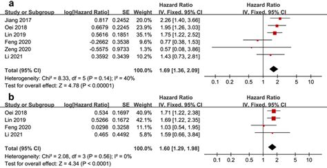 Forest Plots Reflecting The Association Between Sii And Os Apfs B Download Scientific