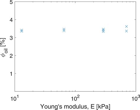 Saturation Concentration Is Independent Of Youngs Modulus The Download Scientific Diagram