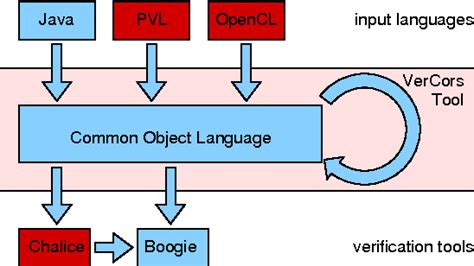 figure 7 from specification and verification of gpgpu programs