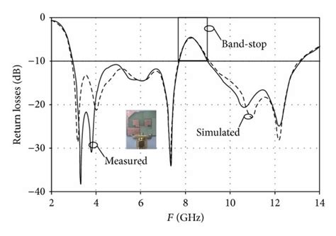 Measured And Simulated Return Losses Of The Proposed Antenna Download Scientific Diagram
