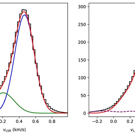 Observed Spectral Profile Black Histogram Like Line At 44 Ghz Of The Download Scientific
