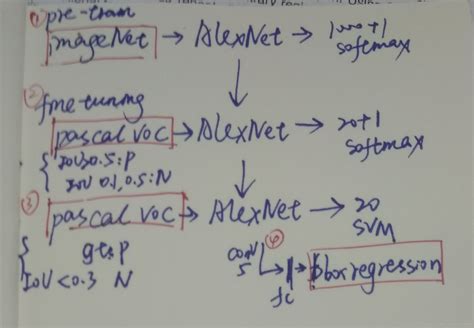 【rcnn】《rich Feature Hierarchies For Accurate Object Detection And