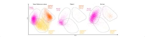 Pca View Of Flow Cytometry Pidot Results Of A Healthy Control The Download Scientific Diagram