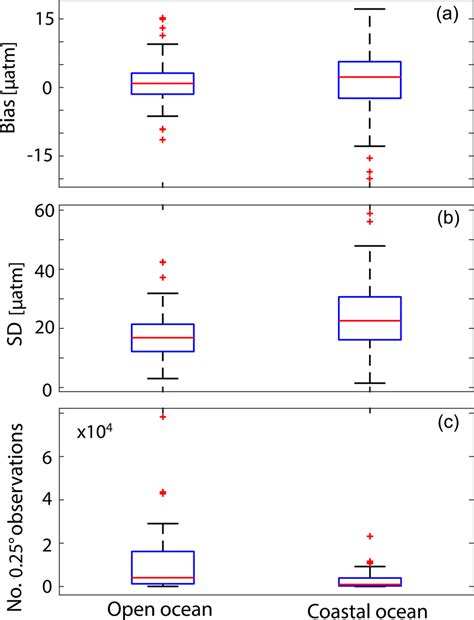 Box And Whisker Plot Of The Mean Difference A Standard Deviation B Download Scientific
