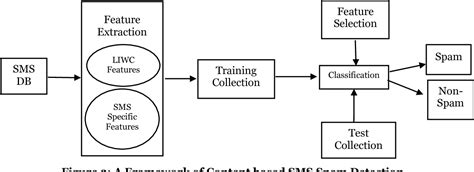Figure From Improving Static SMS Spam Detection By Using New Content Based Features Semantic