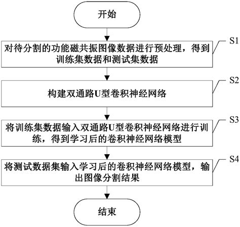 Medical Image Segmentation Method Based On Dual Path U Shaped Convolutional Neural Network