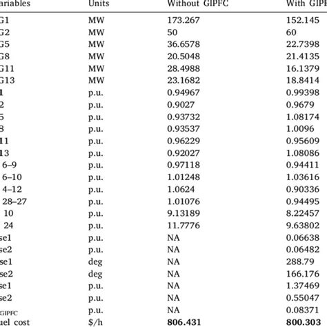 Results Generation Fuel Cost Minimization Of Ieee 30 Bus System With Download Scientific
