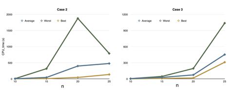 Time Performance Of The Proposed Mip Model Download Scientific Diagram