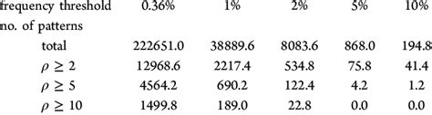 Counts Of Closed Frequent Patterns Download Table