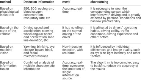 Comparison Of Current Fatigue Detection Methods Download Scientific
