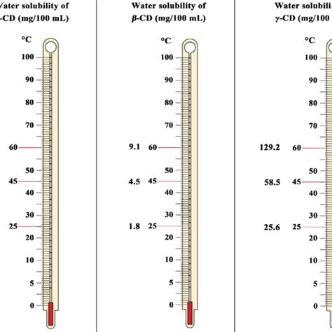 Solubility Of α Cyclodextrin β Cyclodextrin And γ Cyclodextrin In Download Scientific Diagram