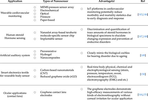 Examples Of Nanomaterials Based Nanosensors In Wearable Devices And Download Scientific Diagram