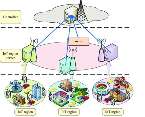 The Hierarchical Architecture Of Iot Network Download Scientific Diagram