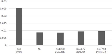 Comparison Of False Detection Rates For Different Algorithms Download Scientific Diagram