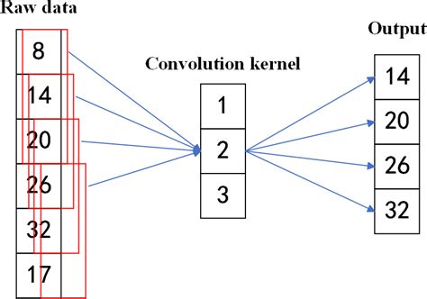 Diagram Of One Dimensional Data Convolution Operation The Convolution Download Scientific
