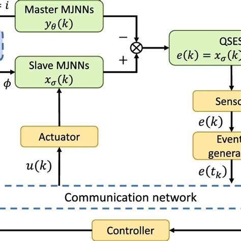 synchronization error without a controller 1000 realizations by dashed download scientific