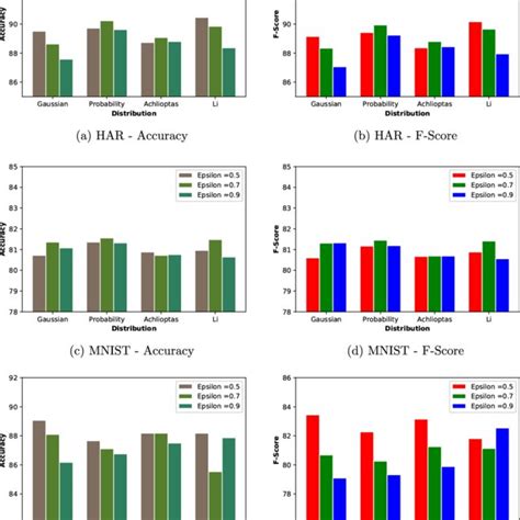 Accuracy And F Score Of K Nn Classifier Over Har Mnist And Reuters