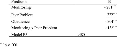 Multiple Regression Analysis Predicting Problem Behaviors Download Table