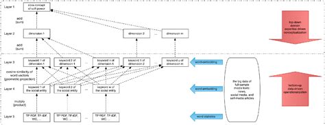 Figure 1 From A Domain Expertise And Word Embedding Geometric