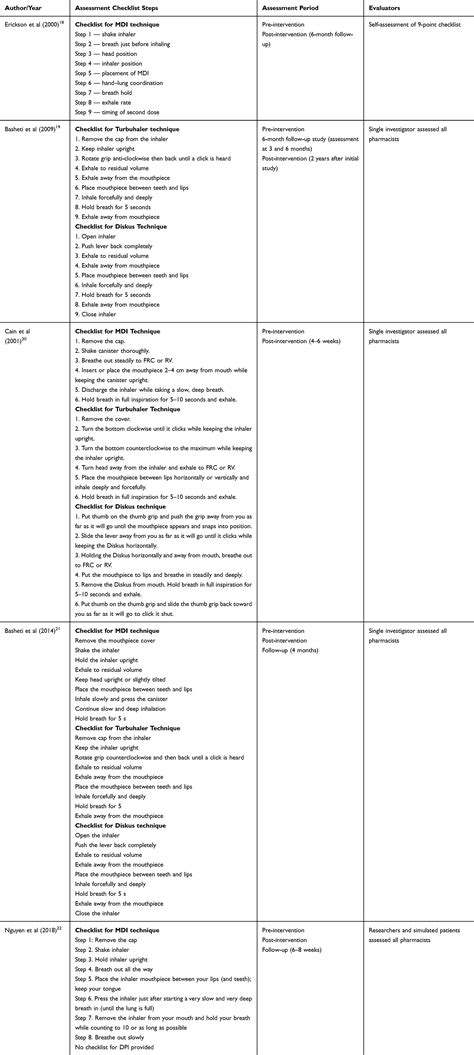Assessment Of Educational Inhaler Technique Interventions Among Commun