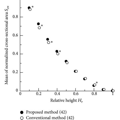 The Cross Sectional Area Of Cells Normalized With Adhesion Areas