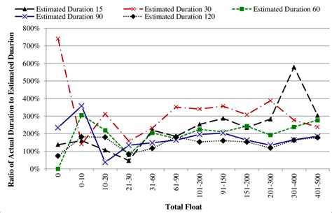 19 Relationship Between The Total Float And The Increment In Ratio Of Download Scientific