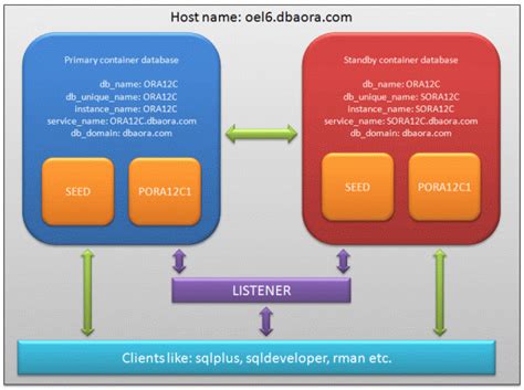 configure physical standby database oracle database 12c release 1 12 1