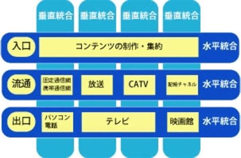 （最終回）垂直統合と水平統合、垂直分離と水平分離 コンバージェンス～1兆ドルへの挑戦 東洋経済オンライン