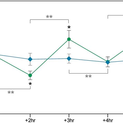 Time Course Of Levodopa Plasma Levels Levodopa Plasma Concentrations