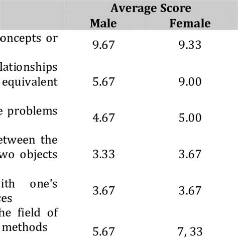 Mathematical Connection Ability Score Based On Gender Differences Download Scientific Diagram