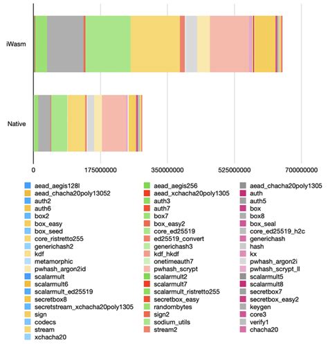 Performance Of WebAssembly Runtimes In Frank DENIS Random Thoughts