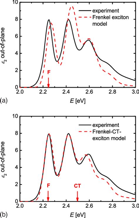 Color Online A Frenkel Exciton Model With The Parameters E 00 F 224 Download Scientific