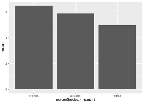 R How To Create Bar Plot Ro Show Median By Class Stack Overflow