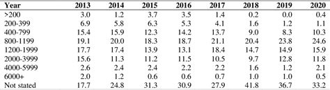 Table 6 From Recovering Income Distribution In The Presence Of Interval