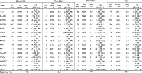Case Control Association Analysis Of Mutations And Breast Cancer Download Scientific Diagram