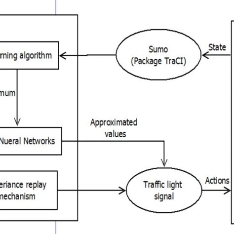 Workflow Of The Traffic Control System Download Scientific Diagram