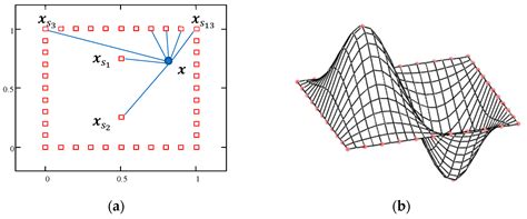 Integration Within Fluid Dynamic Solvers Of An Advanced Geometric