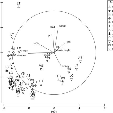 Principal Component Analysis Of Physical And Chemical Variables Of The