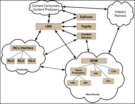 Content Distribution System Download Scientific Diagram