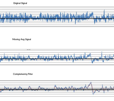 Technical Adventures HefnyCopter2 Gyro Noise Filtering