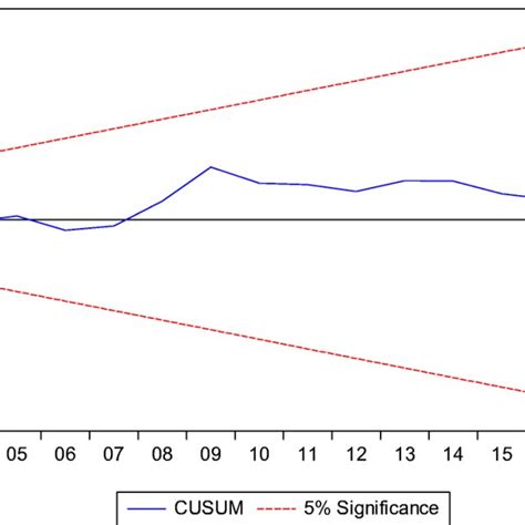 cumulative sum of square cusum square download scientific diagram
